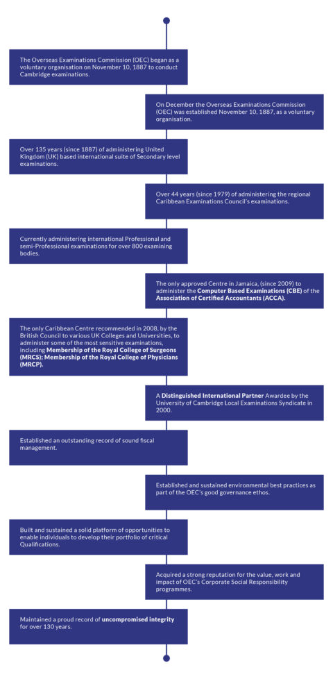OEC Milestones | Overseas Examinations Commission