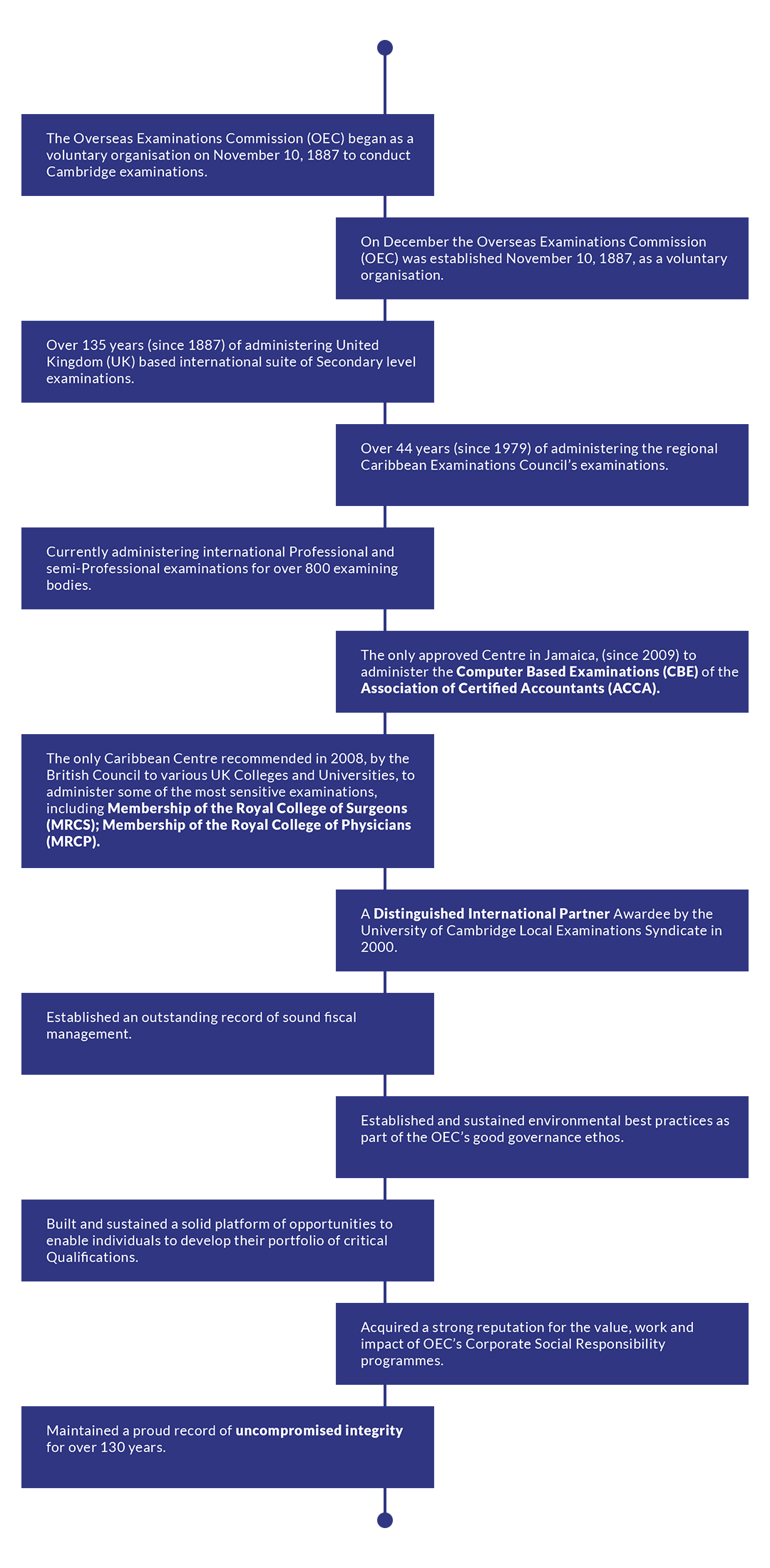 OEC Milestones | Overseas Examinations Commission